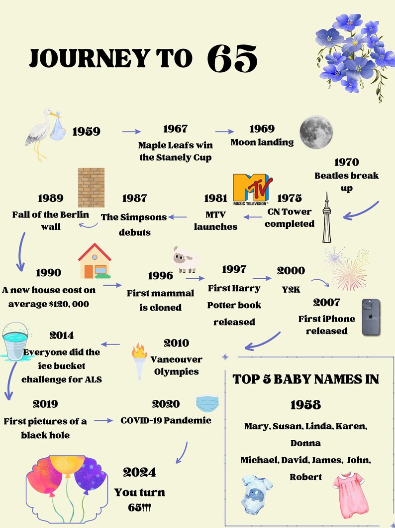 Journey to 65 Printable Poster /65th Birthday Poster/65th Birthday ...