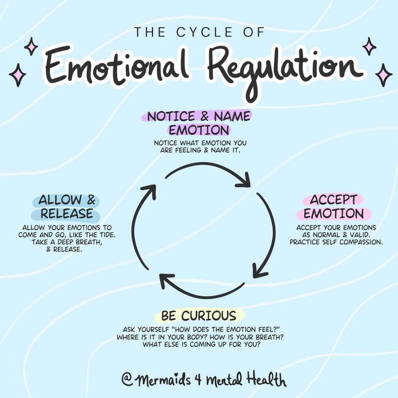 Emotional Regulation Square Downloadable Print - Etsy