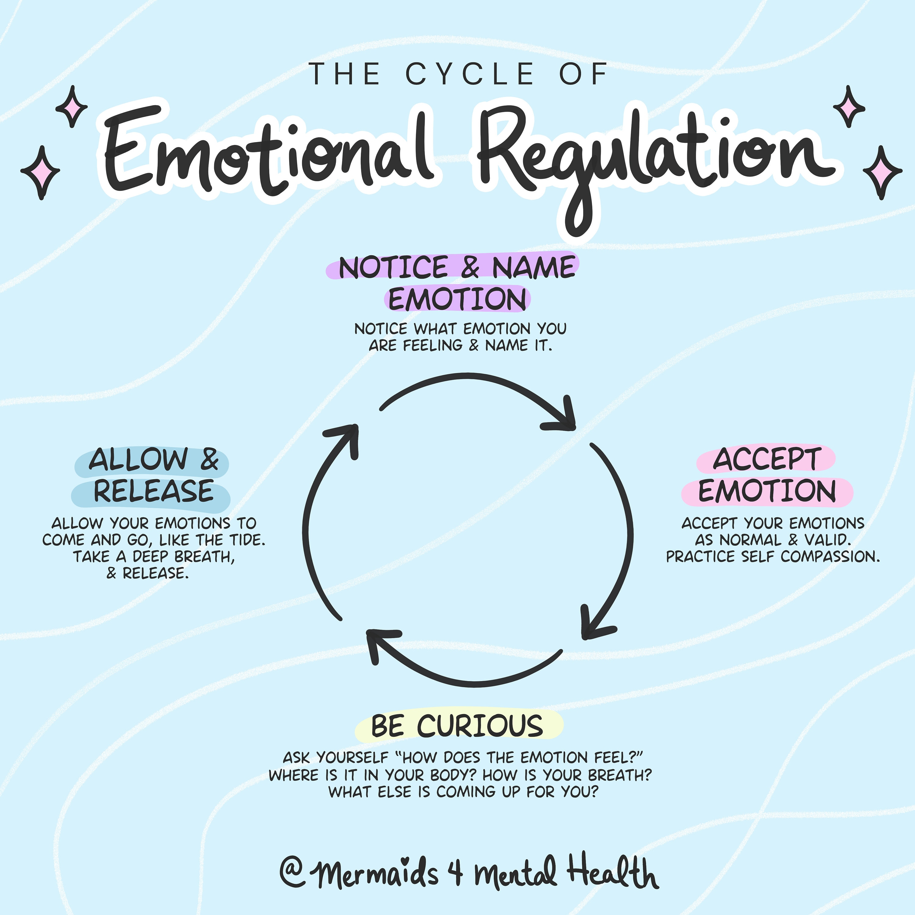 Emotional Regulation Square Downloadable Print - Etsy