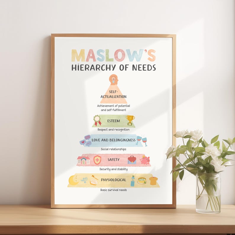 Abraham Maslow Hierarchy of Needs Psychology Poster, Self Actualization ...
