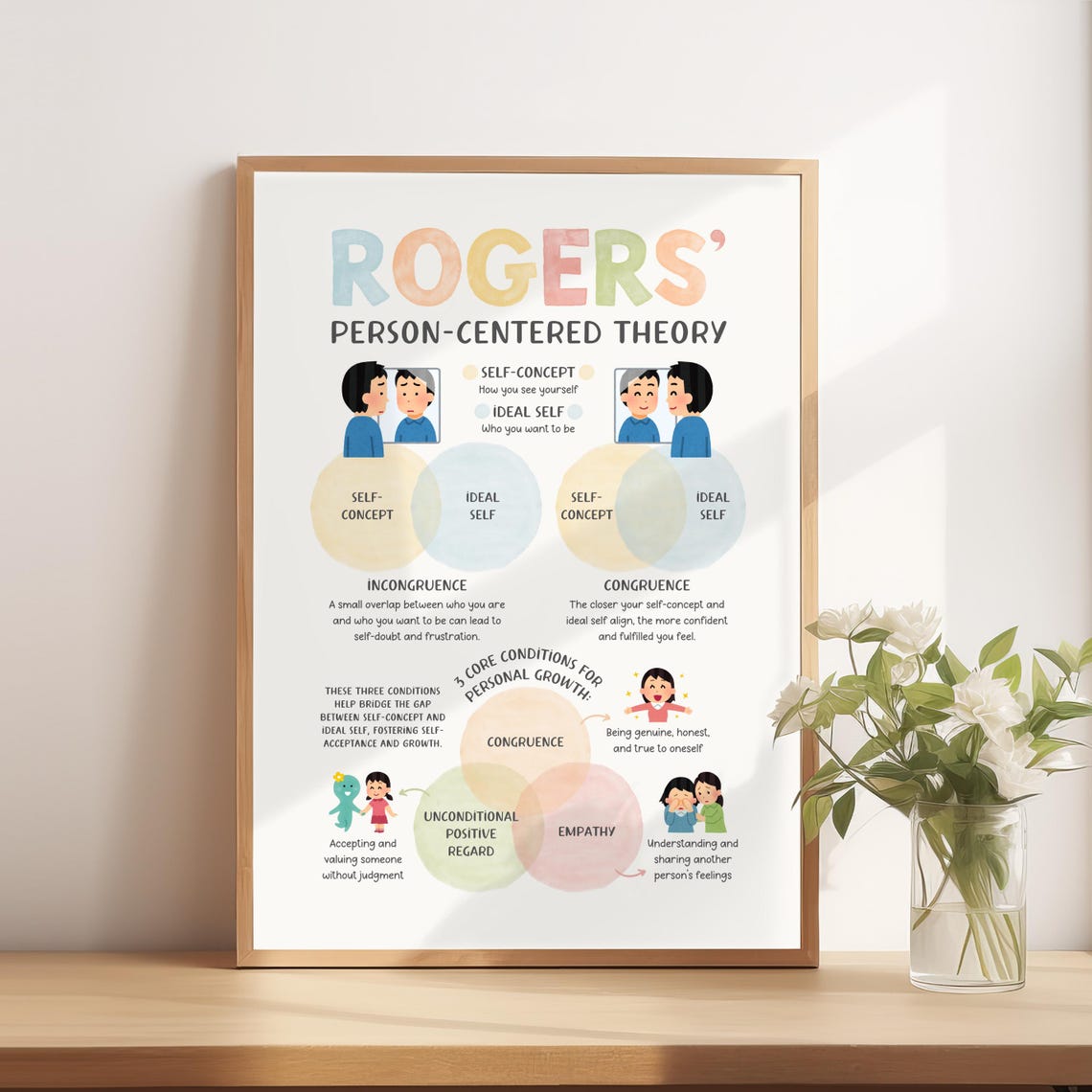 Carl Rogers Person Centered Theory Psychology Poster, Humanistic ...