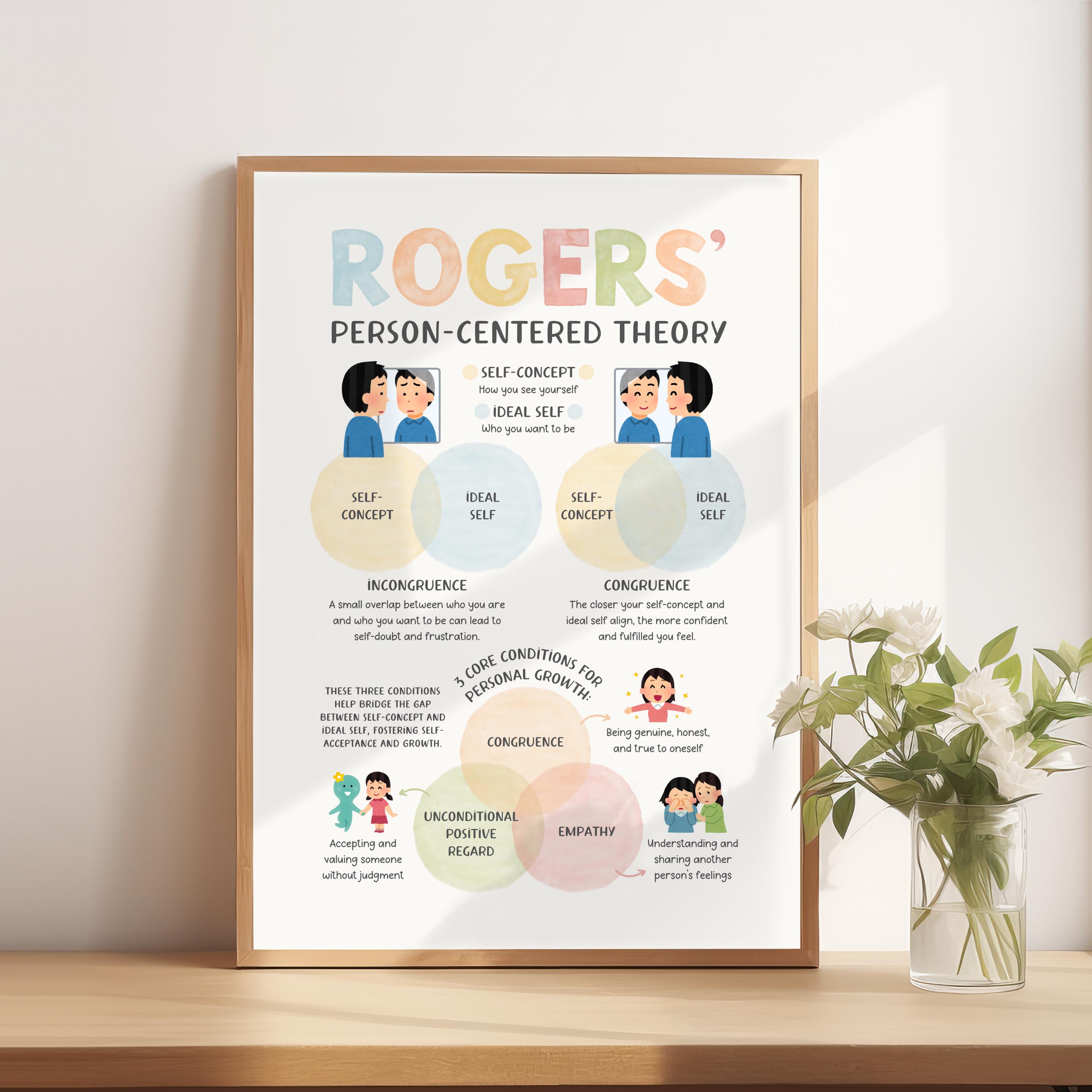 Carl Rogers Person Centered Theory Psychology Poster, Humanistic ...
