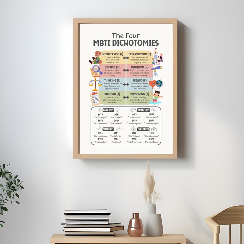 MBTI Dichotomies, Myers Briggs Personality Psychology Poster, Therapist ...