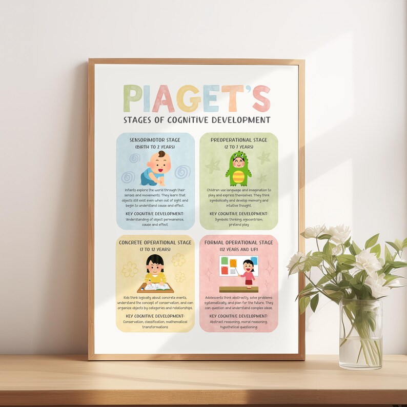 Jean Piaget Stages Cognitive Development Poster | Educational ...