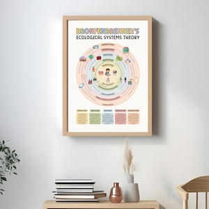 Bronfenbrenner Ecological System Theory Printable Poster, Therapist ...