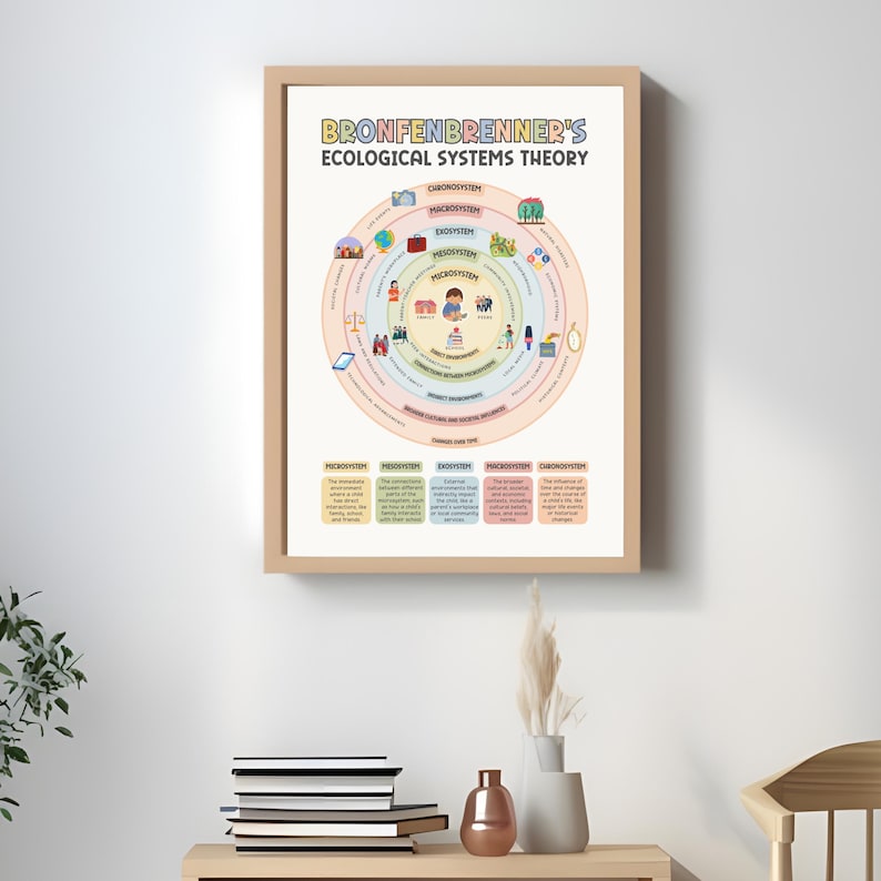 Bronfenbrenner Ecological System Theory Printable Poster, Therapist ...