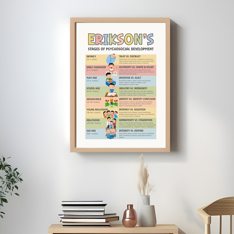 Erikson Psychosocial Stages Printable Poster, Therapist Office Decor ...