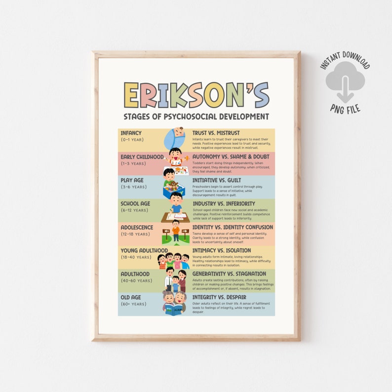 Erikson Psychosocial Stages Printable Poster, Therapist Office Decor ...