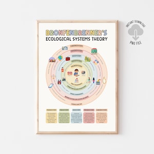 Bronfenbrenner Ecological System Theory Printable Poster, Therapist ...