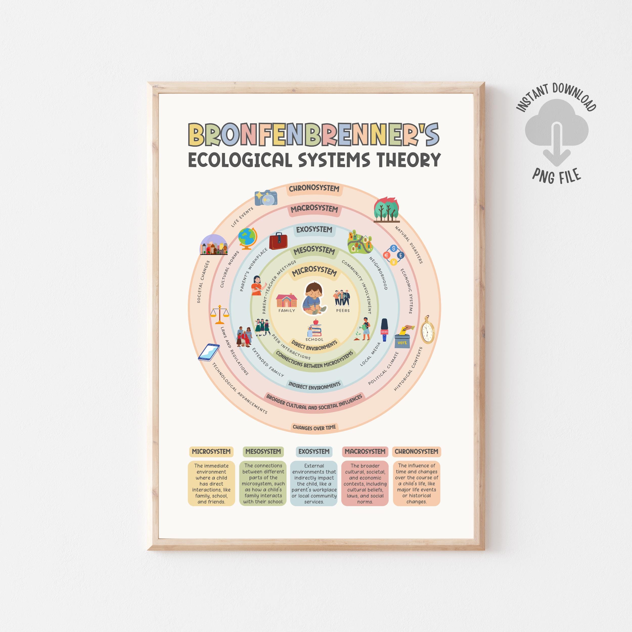Bronfenbrenner Ecological System Theory Printable Poster, Therapist ...