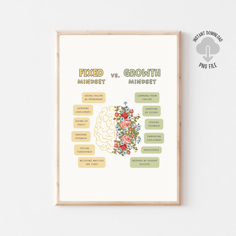 Growth Mindset Printable Poster, Fixed Mindset, Wall Print Therapist ...
