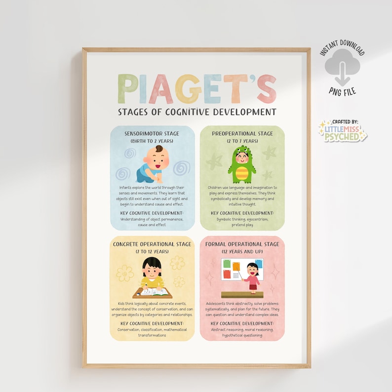 Jean Piaget Stages Cognitive Development Poster | Educational ...