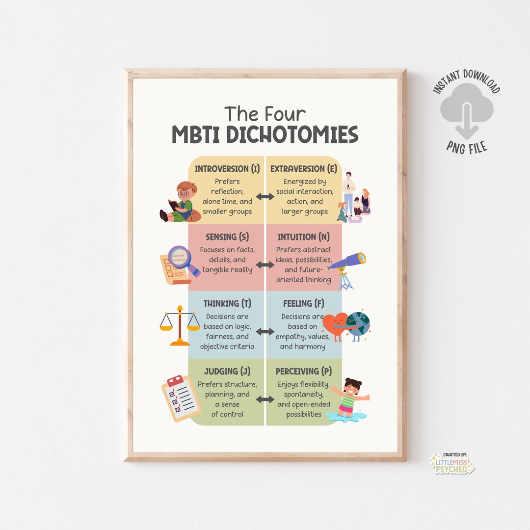MBTI Wall Art, MBTI Wall Decor, Myers Brigg Personality Psychology ...