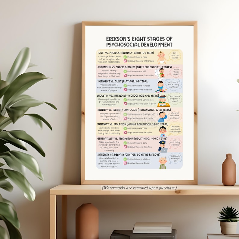Eriksons Developmental Theory Poster, Counseling Office Wall Art ...