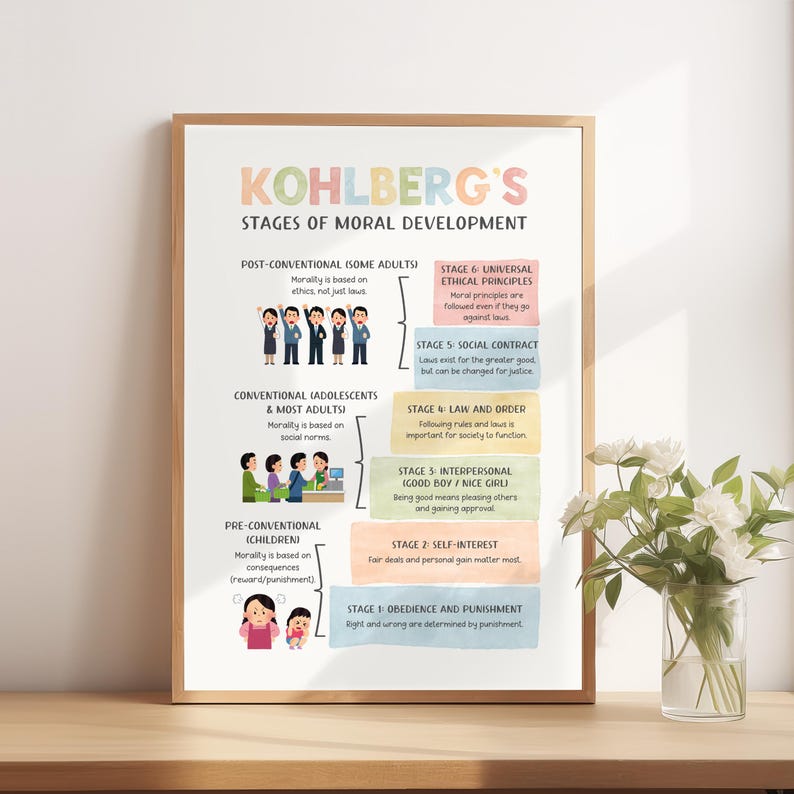 Kohlberg Stages of Moral Development Printable Psychology Poster ...