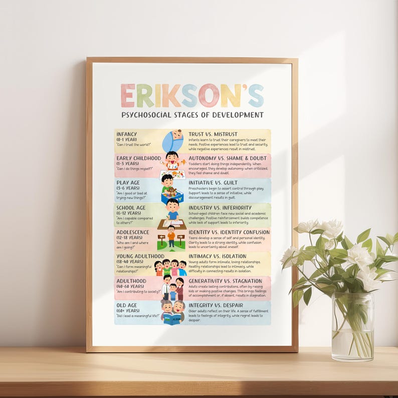 Erikson Psychosocial Stages of Development Psychology Poster, Therapist ...