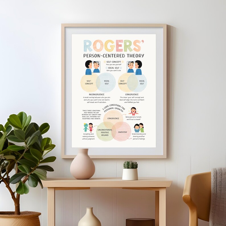 Carl Rogers Person Centered Theory Psychology Poster, Humanistic ...