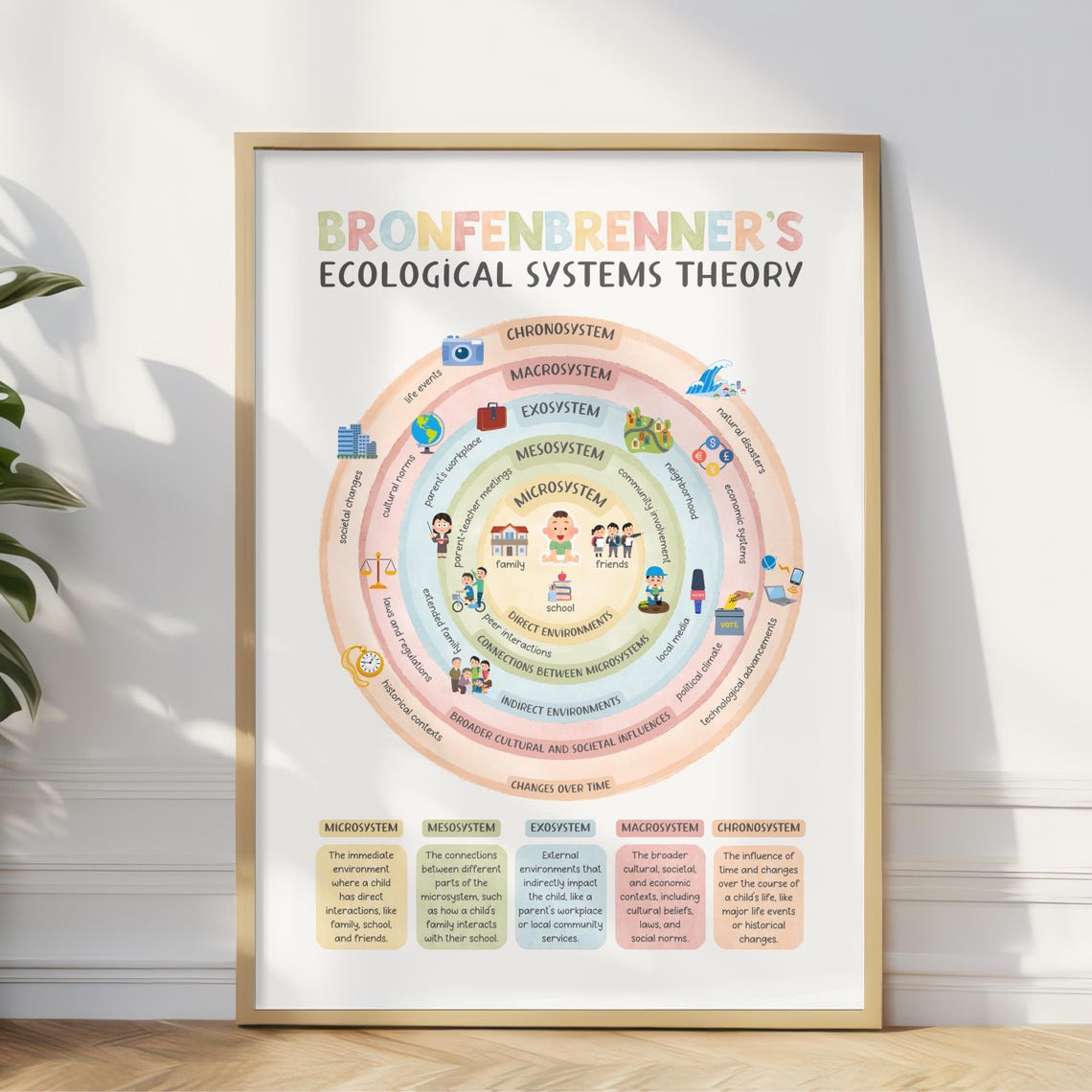 Bronfenbrenner Ecological System Theory Printable Poster, Therapist ...