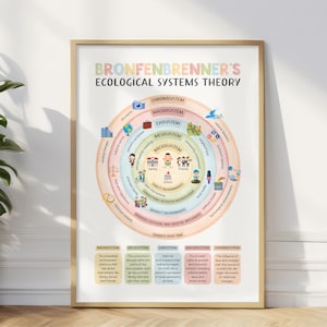 Bronfenbrenner Ecological System Theory Printable Poster, Therapist ...