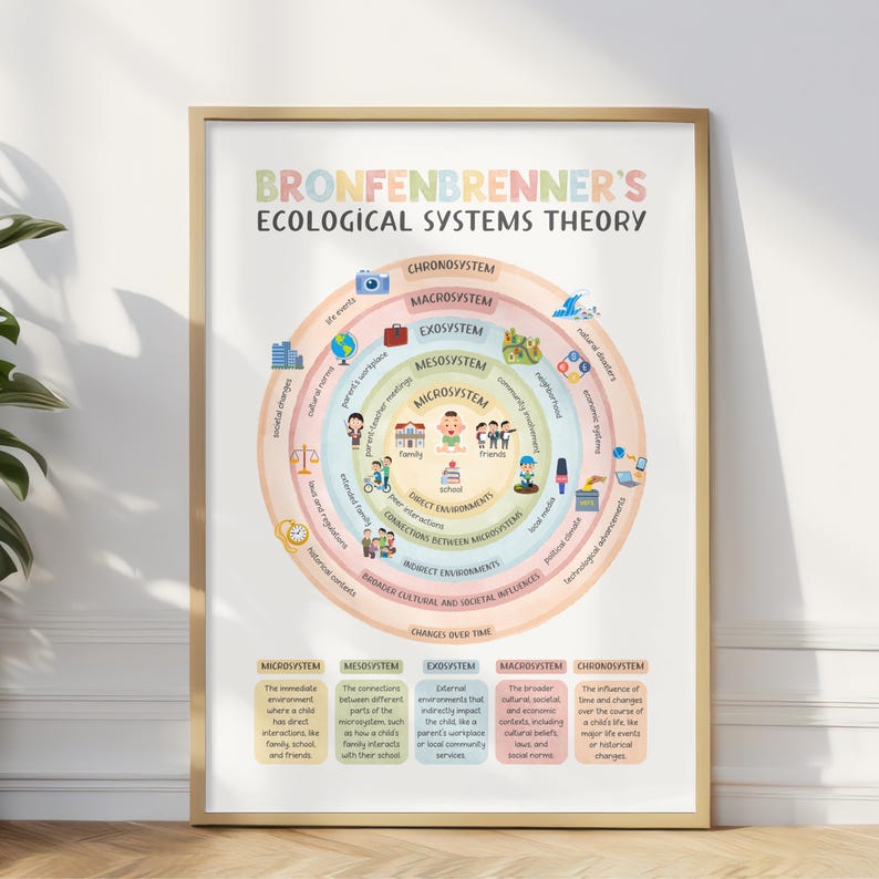 Bronfenbrenner Ecological System Theory Printable Poster, Therapist ...