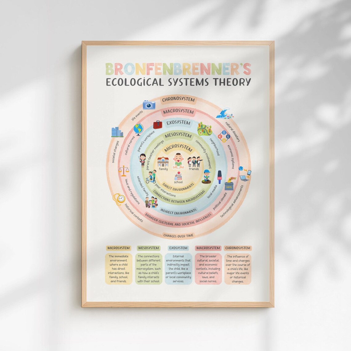 Bronfenbrenner Ecological System Theory Printable Poster, Therapist ...