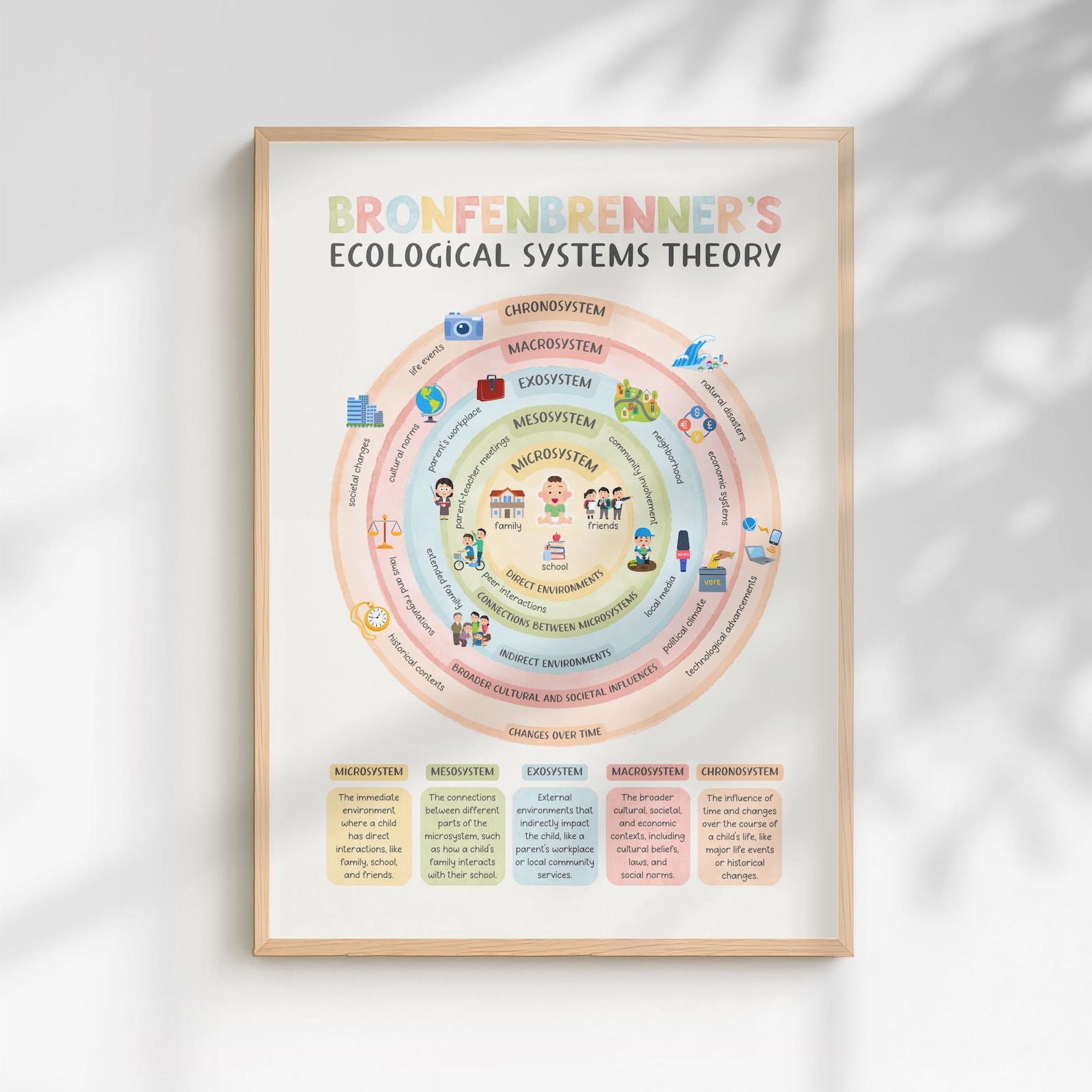 Bronfenbrenner Ecological System Theory Printable Poster, Therapist ...