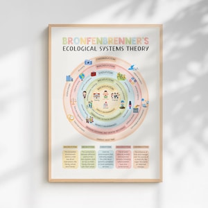Bronfenbrenner Ecological System Theory Printable Poster, Therapist ...