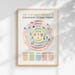 Bronfenbrenner Ecological System Theory Printable Poster, Therapist ...