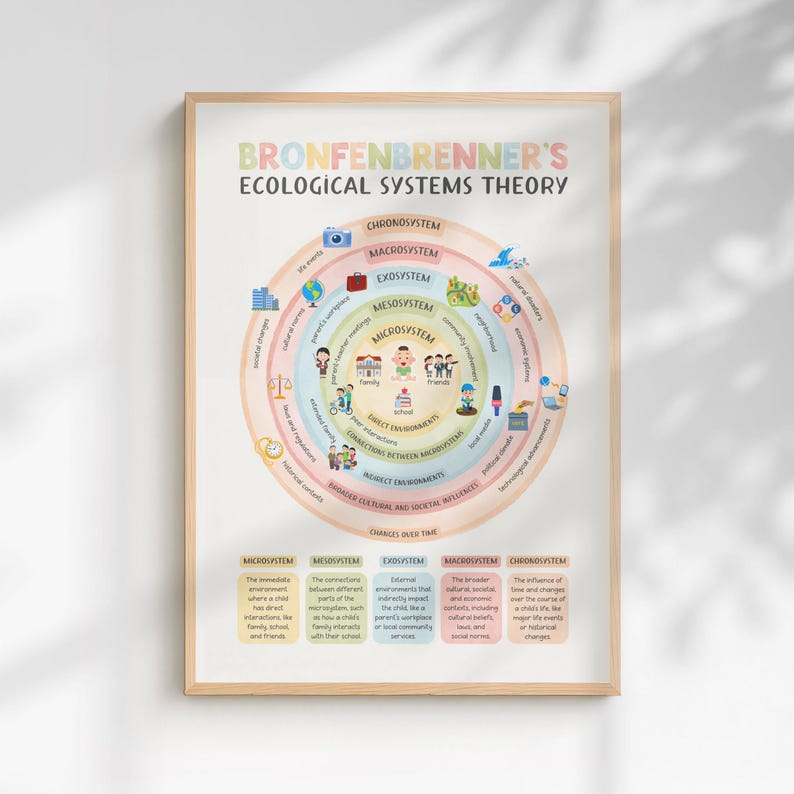 Bronfenbrenner Ecological System Theory Printable Poster, Therapist ...