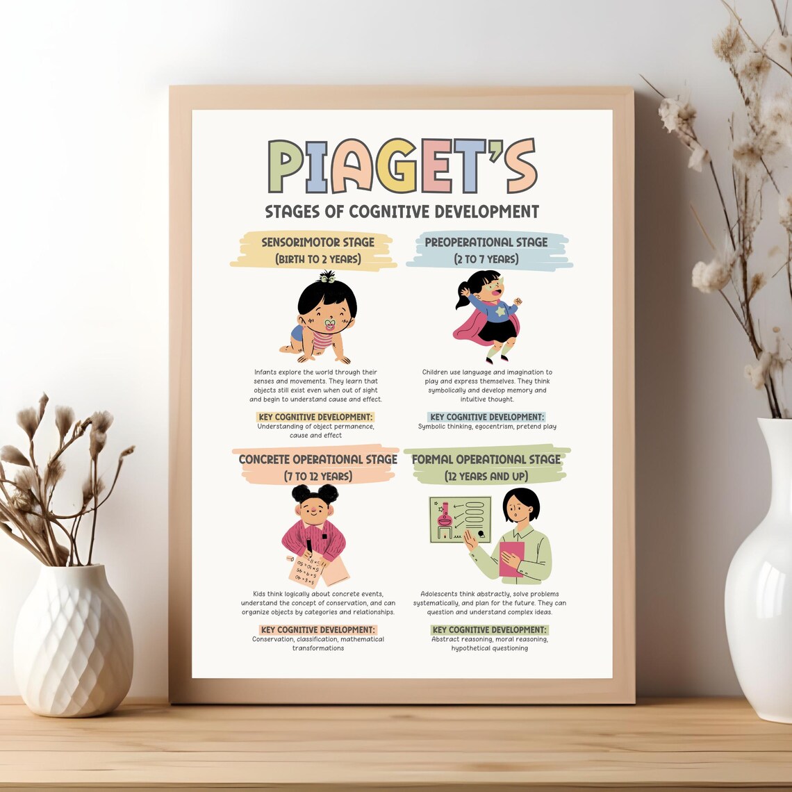 Piaget Stages of Cognitive Development Printable Poster, Therapist ...