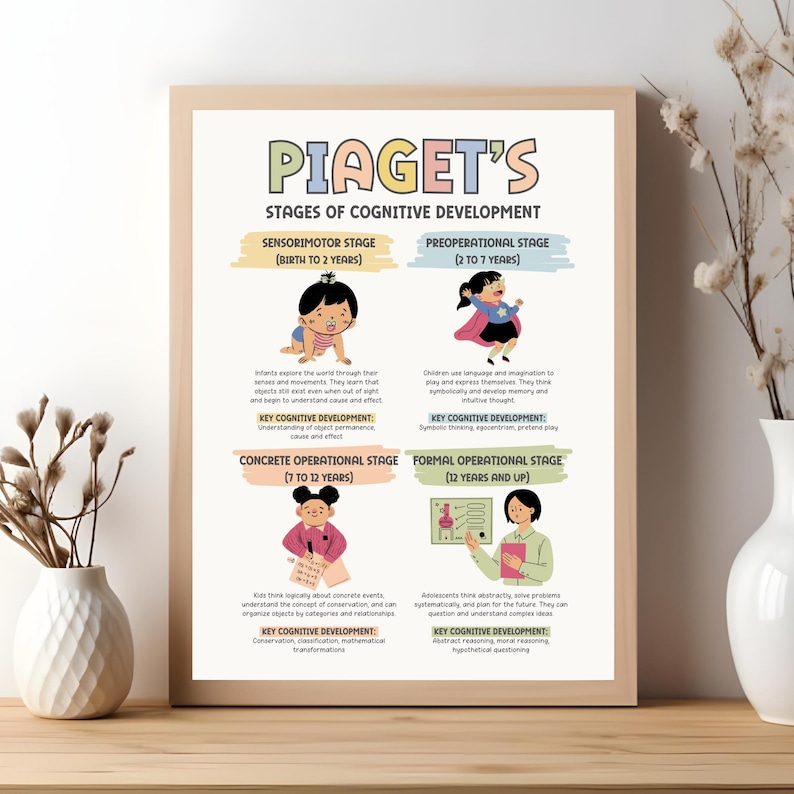 Piaget Stages of Cognitive Development Printable Poster, Therapist ...