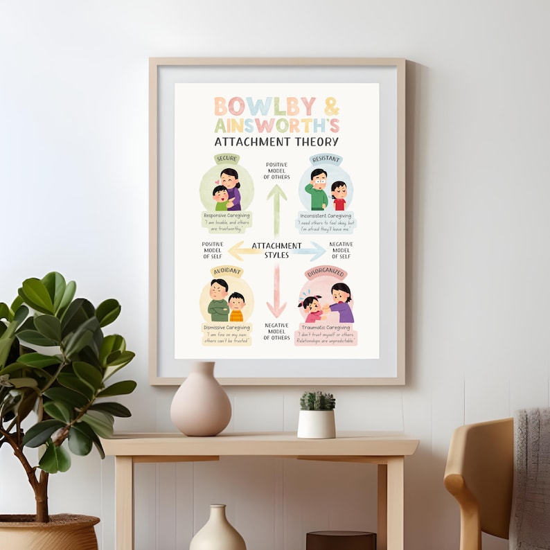 Bowlby Ainsworth Attachment Theory Printable Psychology Poster ...