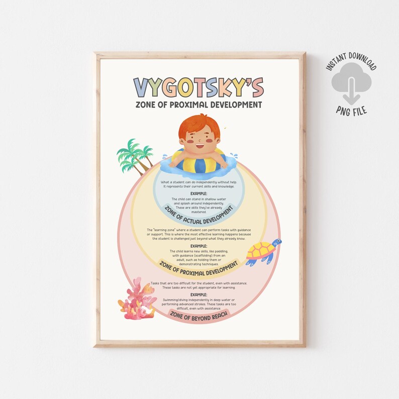 Vygotsky Zone of Proximal Development Printable Poster, Therapist ...