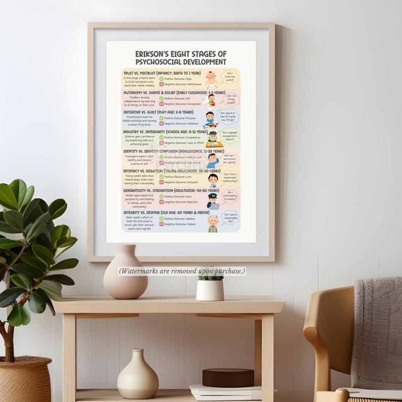 Eriksons Developmental Theory Poster, Counseling Office Wall Art ...