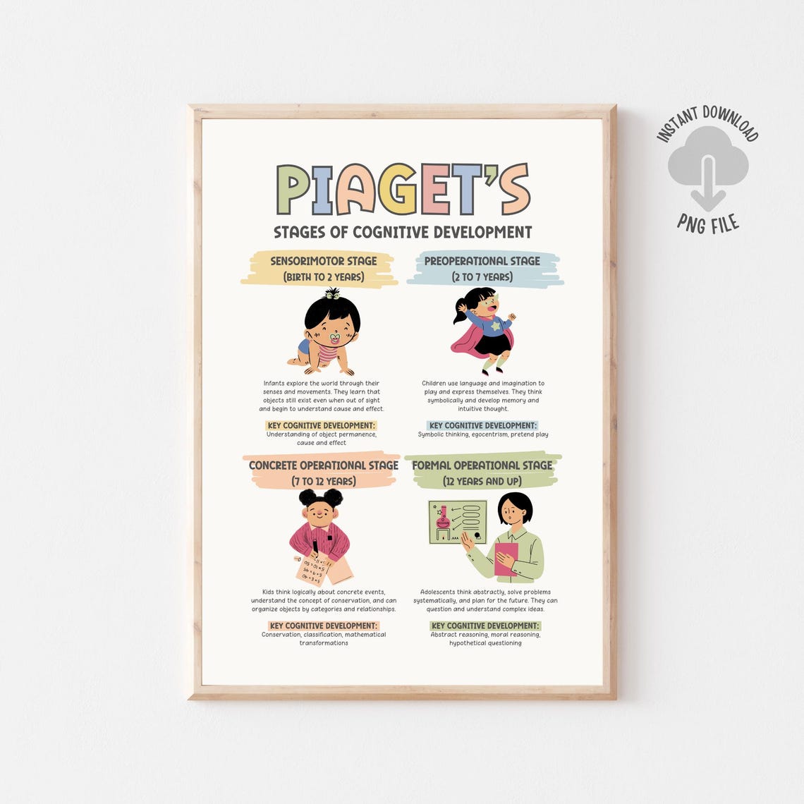Piaget Stages of Cognitive Development Printable Poster, Therapist ...
