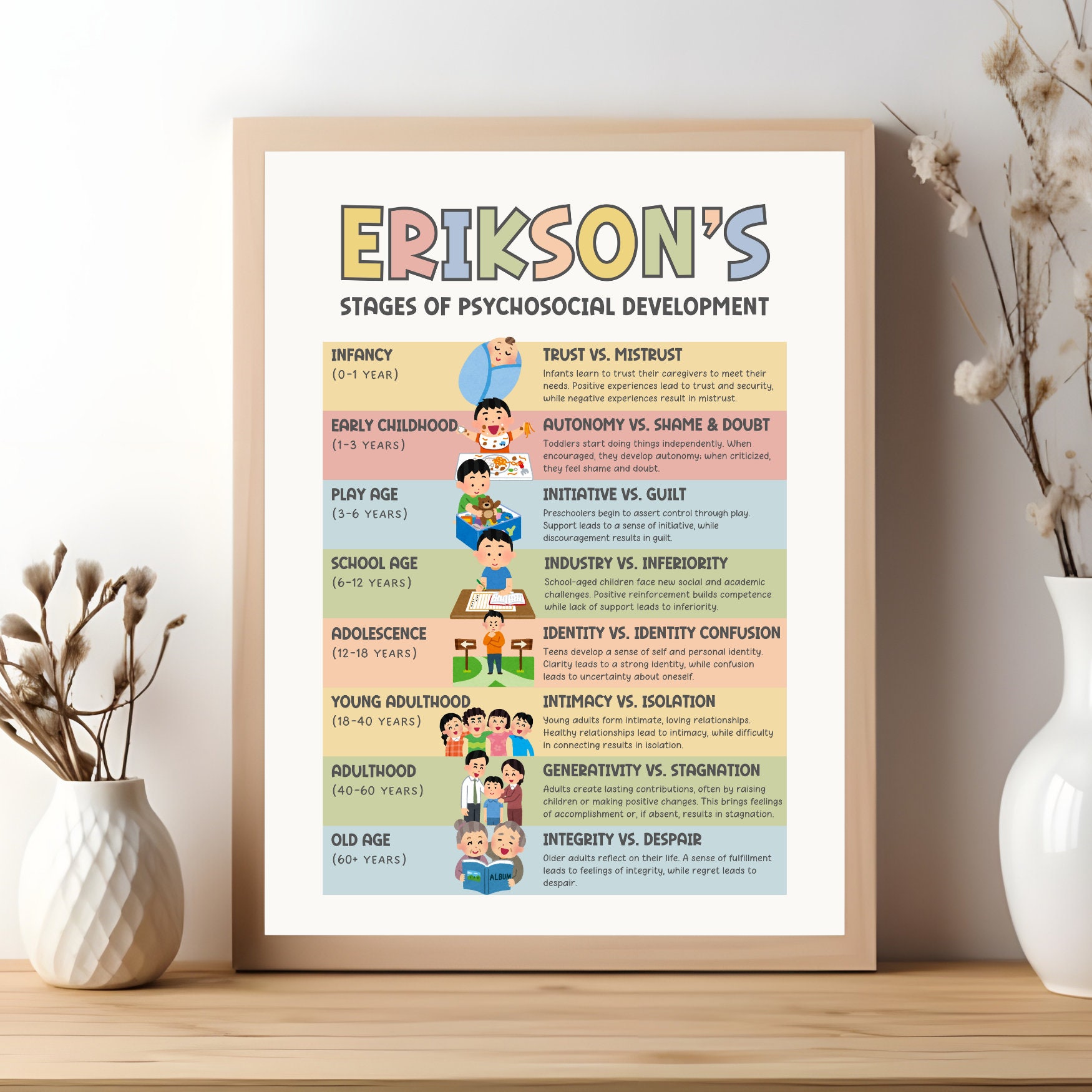 Erikson Psychosocial Stages Printable Poster, Therapist Office Decor ...