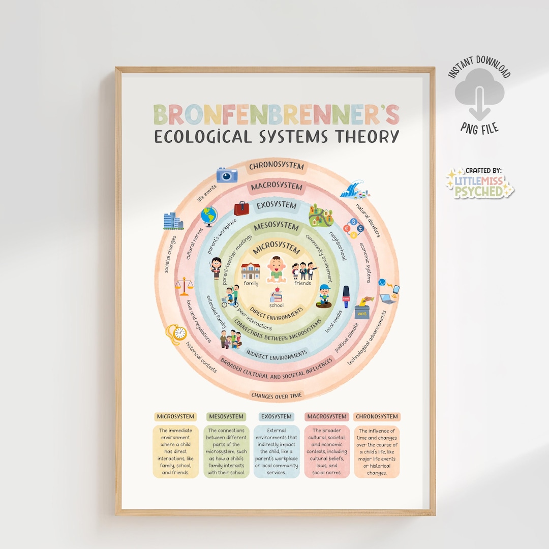 Bronfenbrenner Ecological System Theory Printable Poster, Therapist ...