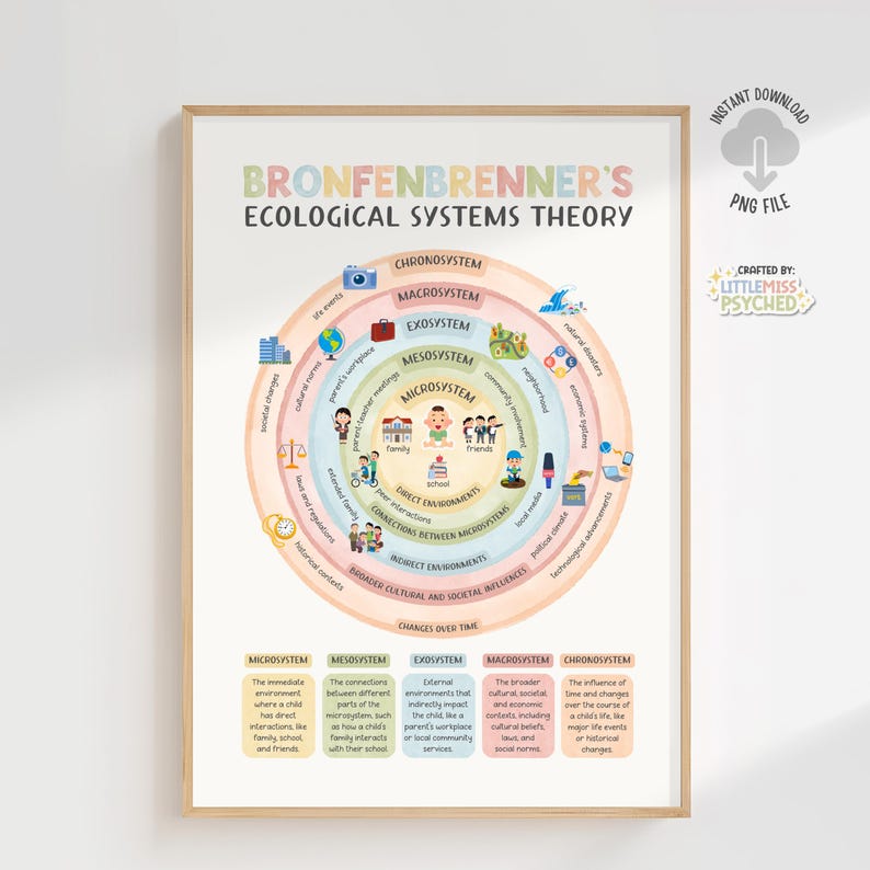 Bronfenbrenner Ecological System Theory Printable Poster, Therapist ...