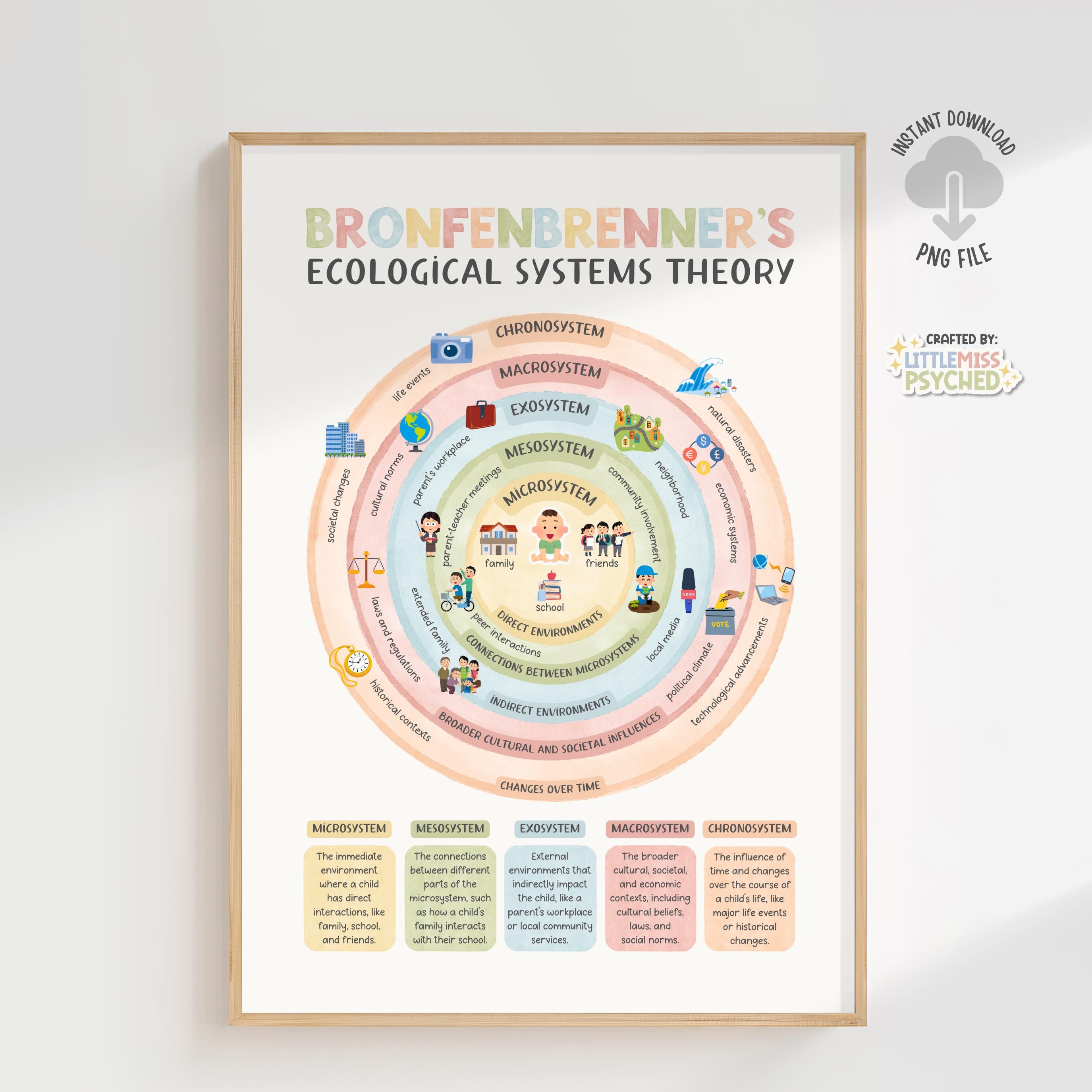 Urie Bronfenbrenner Ecological Theory