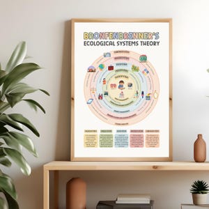 Bronfenbrenner Ecological System Theory Printable Poster, Therapist ...