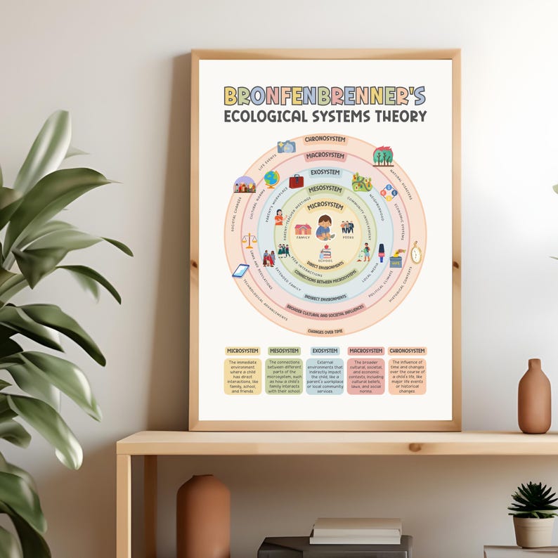 Bronfenbrenner Ecological System Theory Printable Poster, Therapist ...