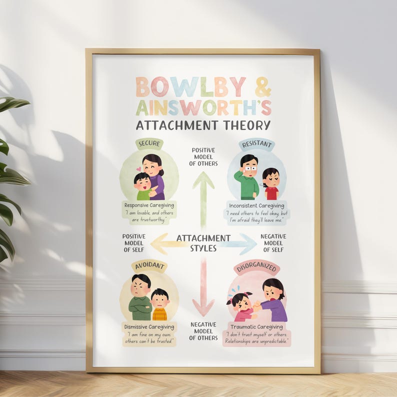 Bowlby Ainsworth Attachment Theory Printable Psychology Poster ...