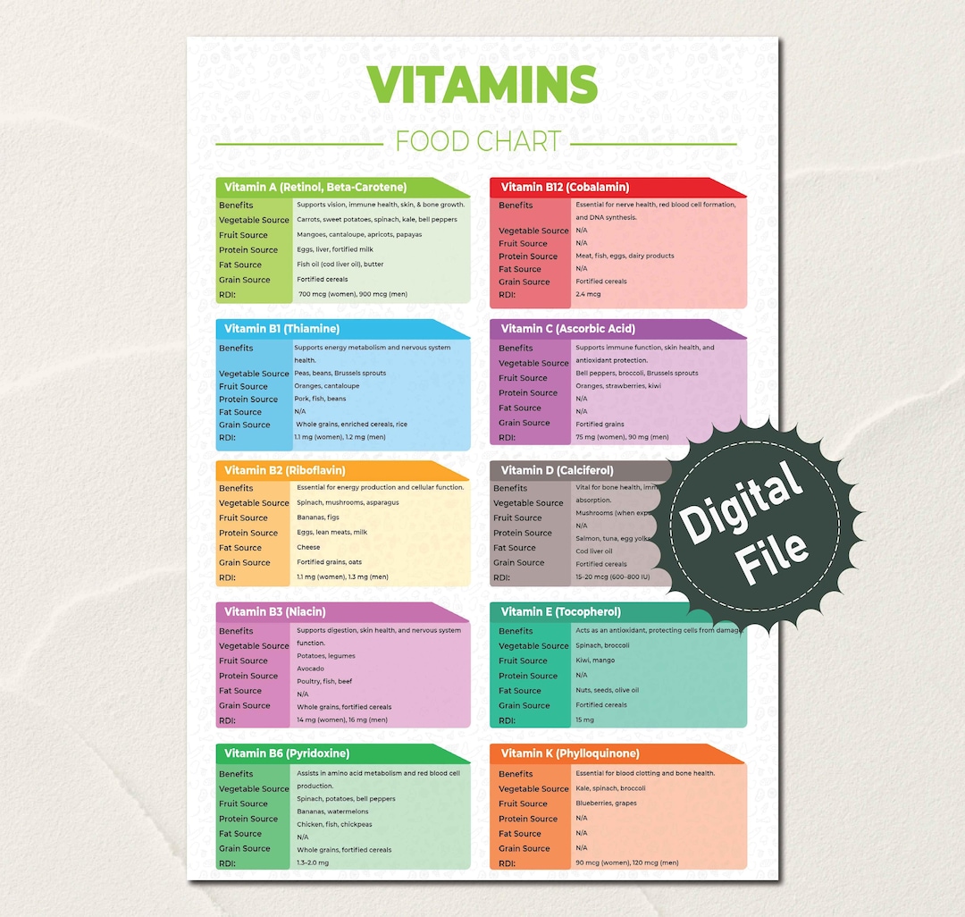 Vitamins Food Chart, Healthy Diet Reference, Essential Nutrients Chart ...