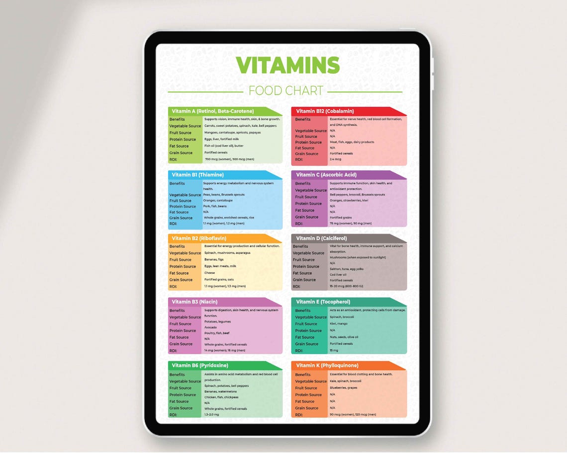 Vitamins Food Chart, Healthy Diet Reference, Essential Nutrients Chart ...