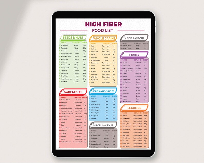 High Fiber Foods List, High Fiber Food Chart, Dietary Fiber Grocery ...