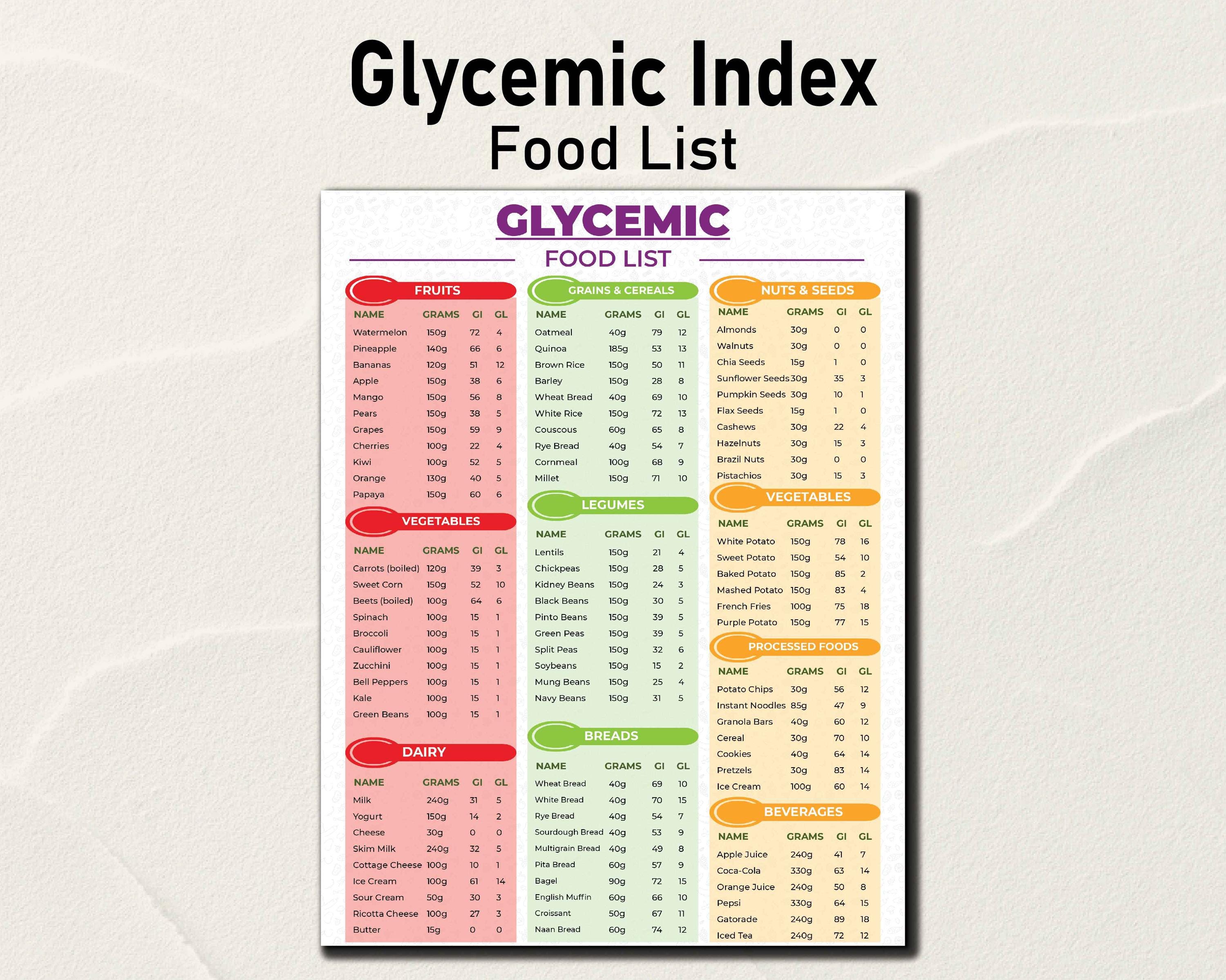 Glycemic Index Food Chart, GI Food List, Diabetic Food List, Instant ...