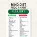 Mind Diet Food List, Decide What Foods to Eat, Boost Brain Health ...