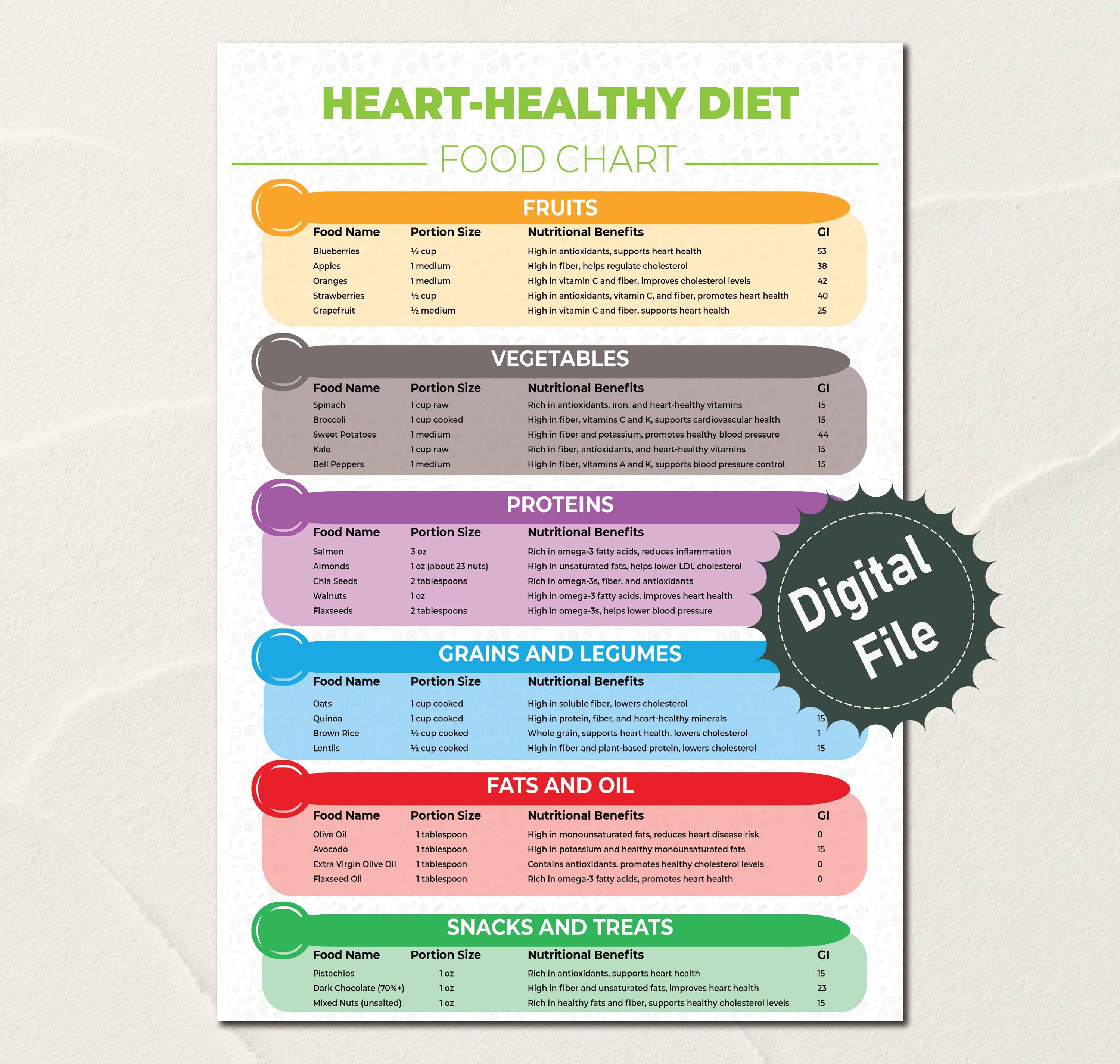 Heart Healthy Diet, Heart Health, Heart Disease, Food List, Cardiac ...