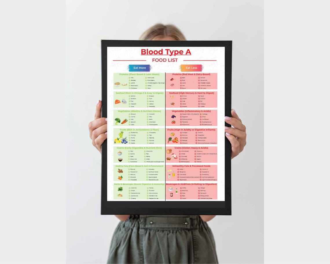 Blood Type A Food Chart, Blood Group Food Chart, Type A - for Nutrition ...
