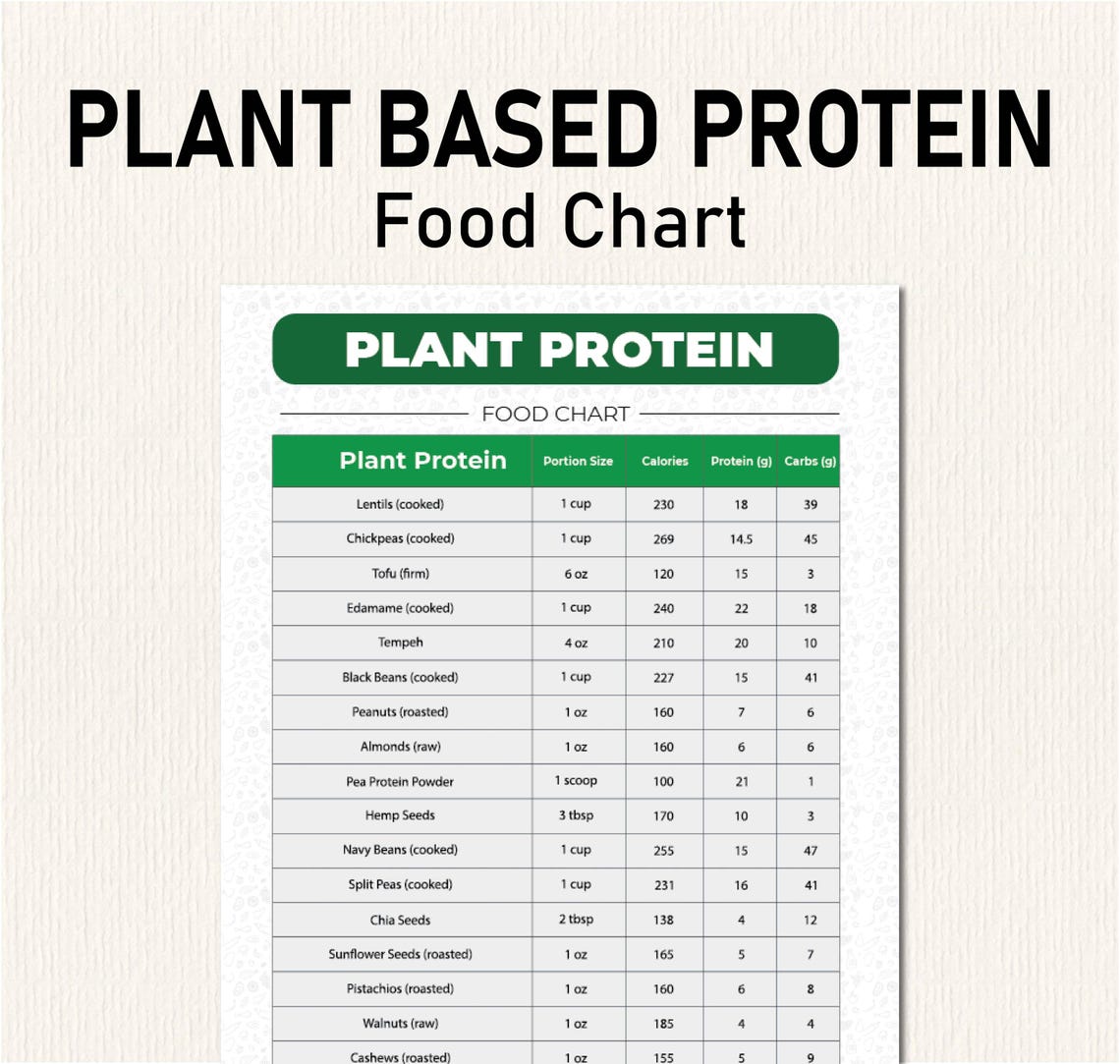 Plant Based Protein Chart, Plant Based Protein List, Plant Based Protein Grocery List, Vegan ...